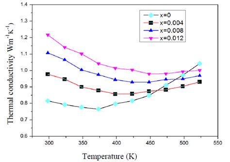 Temperature Dependence Of Thermal Conductivity For As Prepared Cu X