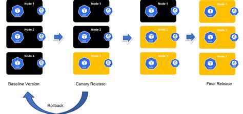 Understanding The Basics Of A Canary Deployment Strategy