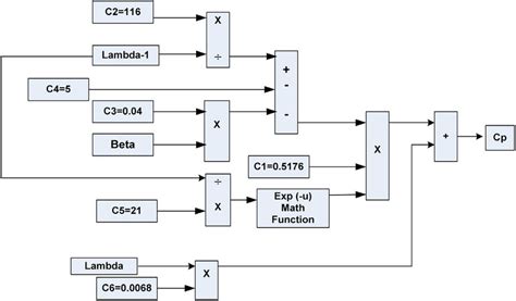 the simulation block diagram for the calculation of c p download scientific diagram