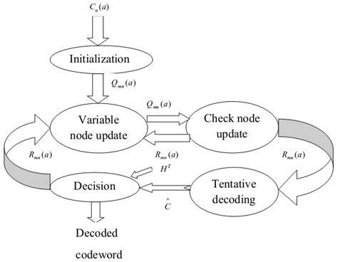 flow diagram of min sum algorithm download scientific diagram