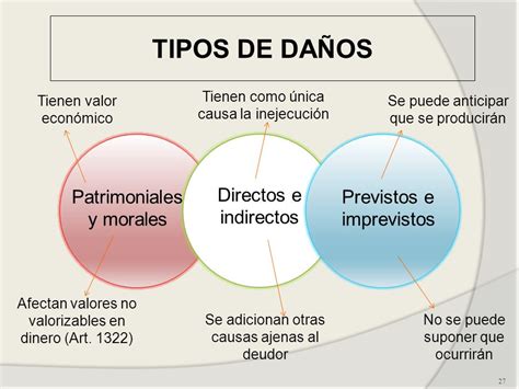 Cuáles son los tipos de daños Listapara