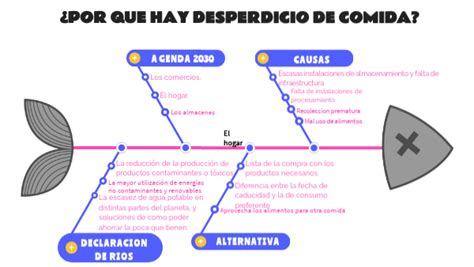 DIAGRAMA DE DESPERDICIO DE COMIDA