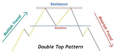 Double Top Pattern ForexBee