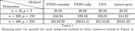 table 1 from primal dual stochastic gradient method for convex programs with many functional