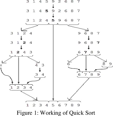 figure 1 from a comparison based analysis of four different types of sorting algorithms in data