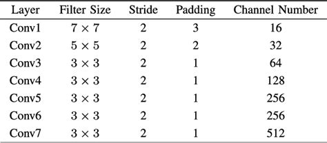 table 1 from using unsupervised deep learning technique for monocular visual odometry semantic
