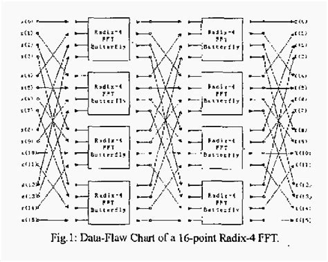 figure 2 from a high performance power efficient structure of fft fast fourier transform