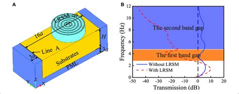 a finite period system b transmission curve download scientific diagram