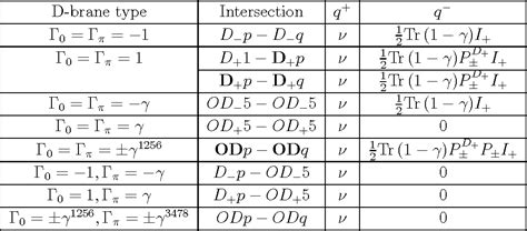 table 3 from a complete classification of d branes in type iib plane wave background semantic