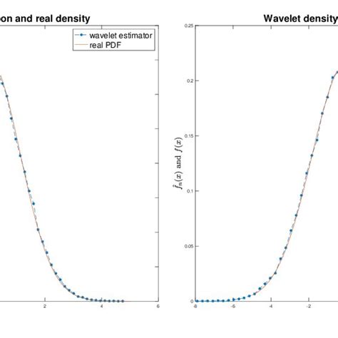 wavelet density estimation of simulated processes with gaussian download scientific diagram