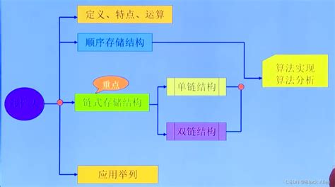 数据结构 数据结构sqlink csdn博客