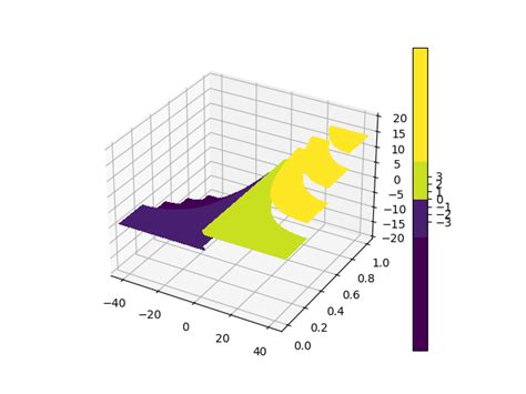 python matplotlib colorbar limits for contourf stack overflow