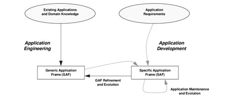 component oriented software life cycle download scientific diagram