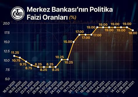TCMB kararını açıkladı Sürpriz faiz indirimi