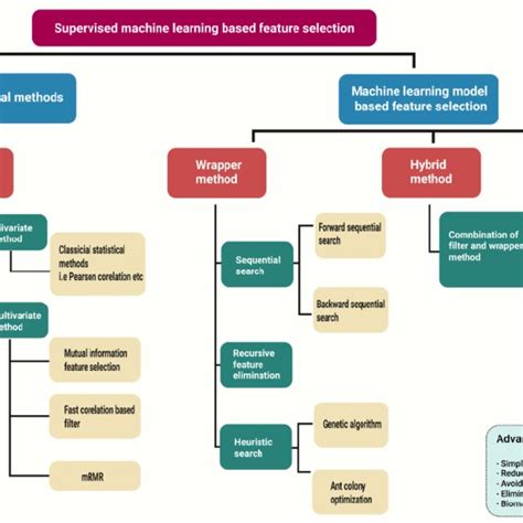 types of supervised learning based dimension reduction techniques download scientific diagram