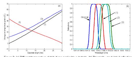 figure 3 from using genetic algorithm for parameter reconstruction of a chirped fiber bragg