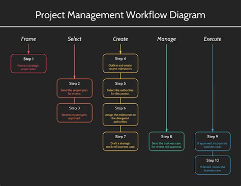 Flow Chart For Youtube Vlog Potential Benefits Mexseo