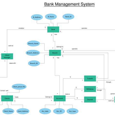 Er Diagram Bank Database Ermodelexample