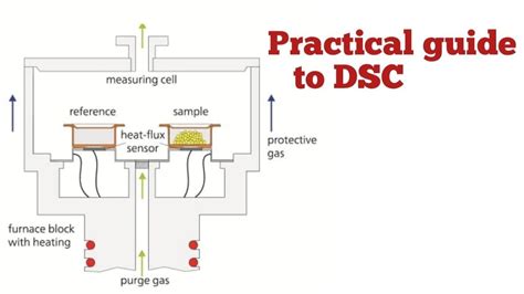 Practical Guide To Dsc Part Youtube