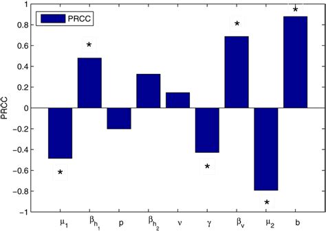 significance test of model parameters and partial rank correlation download scientific diagram