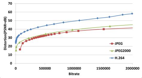 comparison of performance with jpeg jpeg2000 and h 264 download scientific diagram