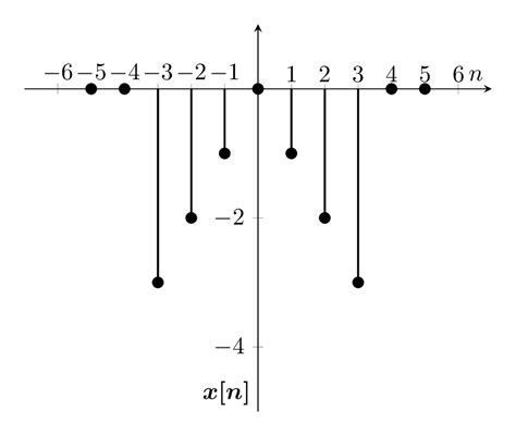 [tex latex] plotting discrete signals math solves everything