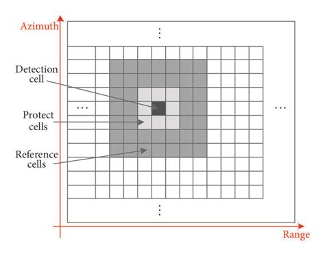 two dimensional cfar detection illustration download scientific diagram