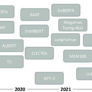 Timeline For The Development Of Transformer Based Large Language Models