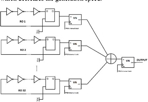 figure 2 from optimising ring oscillator based true random number generators concept on fpga