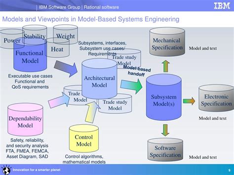 ppt agile model based systems engineering ambse powerpoint presentation id 1665327