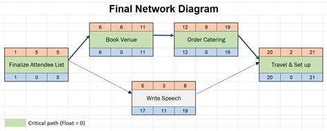 Project Network Diagram Project Management