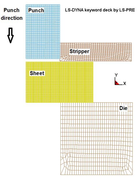 finite element model of the blanking process and the meshes of the download scientific diagram