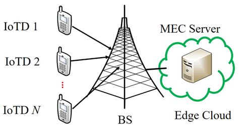 electronics free full text efficient resource allocation for security aware task offloading