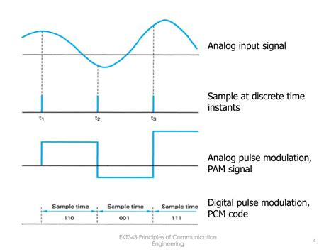 ppt pulse modulation powerpoint presentation free download id 3686204