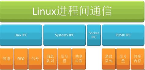 [linux用户空间编程 1]：linux进程间主要的通信方式 用户空间和linux内核有pipe通讯方式 csdn博客