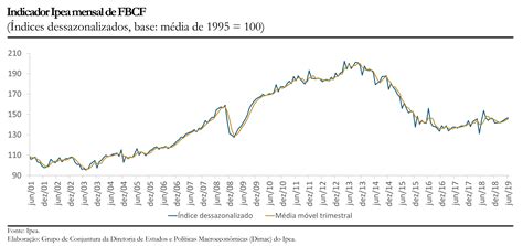 Indicador Ipea De FBCF Junho E Segundo Trimestre De 2019 Carta De