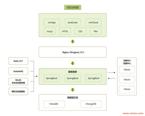 springboot uniapp实战开发全新仿抖音短视频app 百度网盘【2022升级版】 优库it资源网
