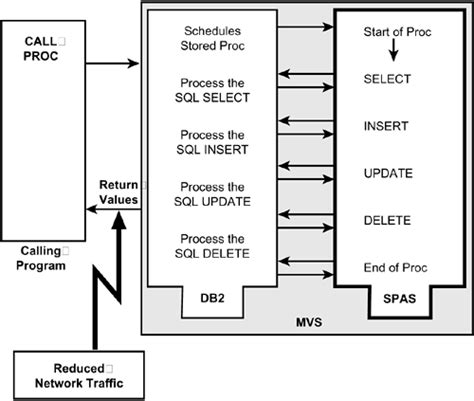 What Is A Stored Procedure DB2 Developers Guide 5th Edition