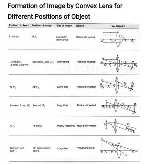 With The Help Of Ray Diagram Illustrate The Change In Position Nature