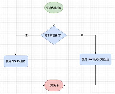 java 如何实现一个简易版的 spring 如何实现 aop（终结篇） 个人文章 segmentfault 思否