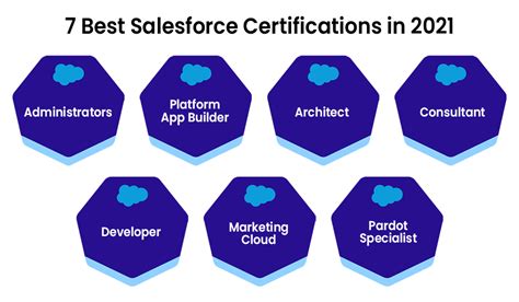 Best Salesforce Certification Courses In 2021 Cyntexa