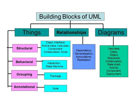Advantages And Disadvantages Of UML Every Developer Should Know