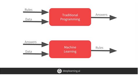 DeepLearning AI TensorFlow Developer 筆記 Hank s Memo