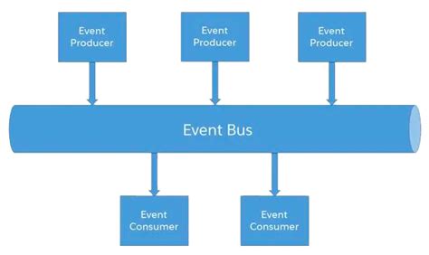 unidad understand event driven software architecture salesforce