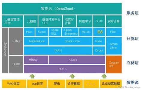 大数据处理架构hadoop 大数据处理框架hadoop csdn博客