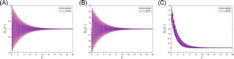 multidomain spectral collocation and ode45 methods are compared for the download scientific