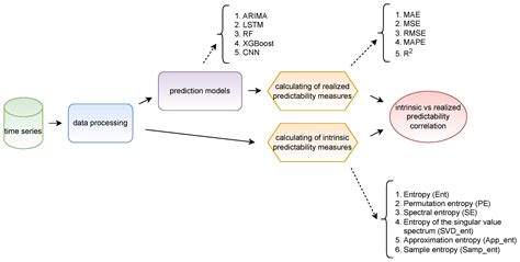 entropy free full text enhancing predictability assessment an overview and analysis of