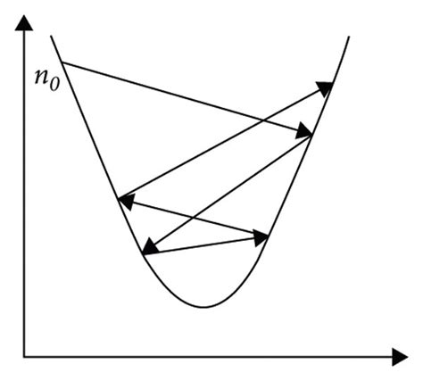 convergence case of the gradient descent at different learning rates download scientific