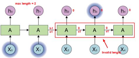 an introduction to how tensorflow bidirectional dynamic rnn process variable length sequence