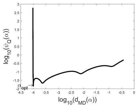 mathematics free full text q curve and area rules for choosing heuristic parameter in